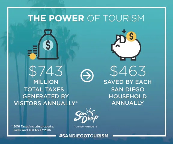 The Power of Tourism – Social Infographics 2017 | San Diego