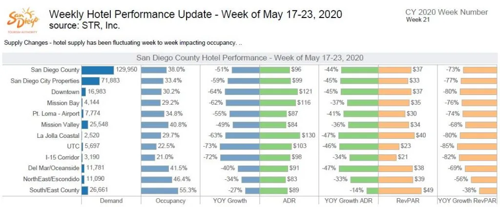Weekly Hotel Performance (May 17-23) | San Diego